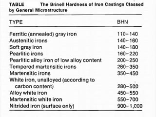 Cast iron its types , properties and its applications.... | PPTX
