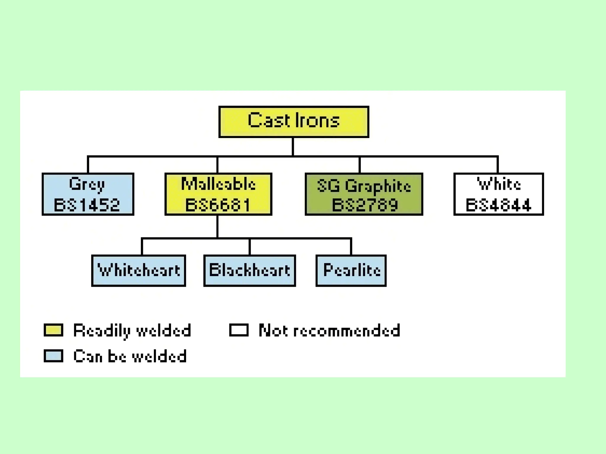 CAST IRONn introduction & types, properties.ppt