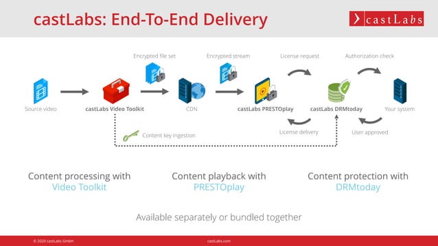 An Introduction to castLabs | PPT