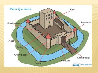 Castle defenses | PPTX