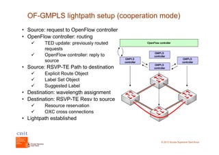 From GMPLS to OpenFlow Control & Monitoring of Optical Networks | PPT