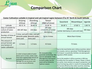 wowecoin castor oil business :Castor business plan | PDF | Agriculture ...