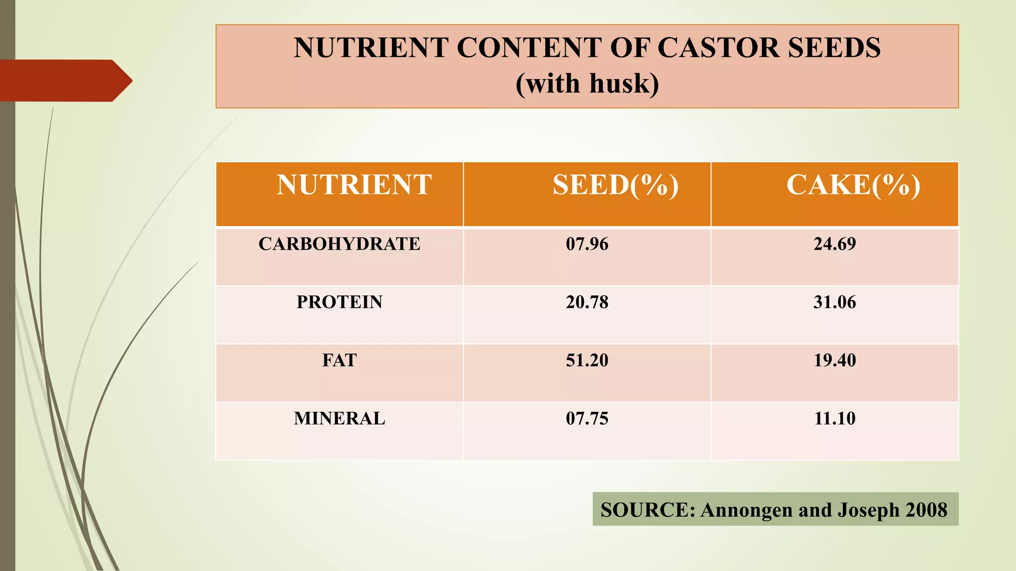 Seed Production Technologies in Castor | PPTX