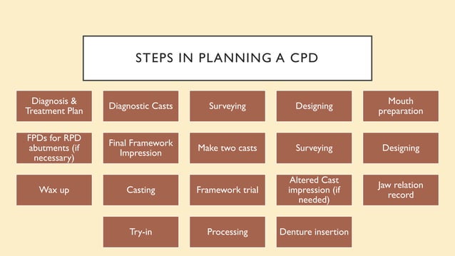 Cast partial denture design | PDF | Dental Health | Diseases and Conditions