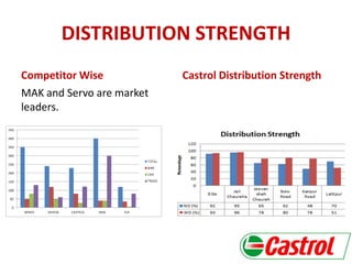 Castrol India Ltd.-- Market Analysis | PPTX