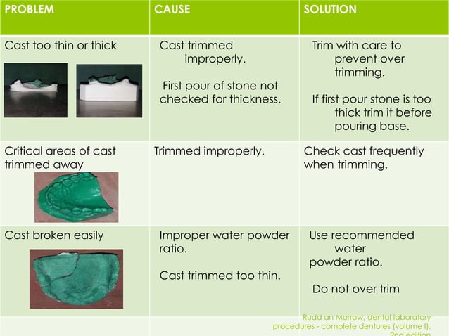 Casts, dies and cast forming | PPTX | Oral care | Personal Care