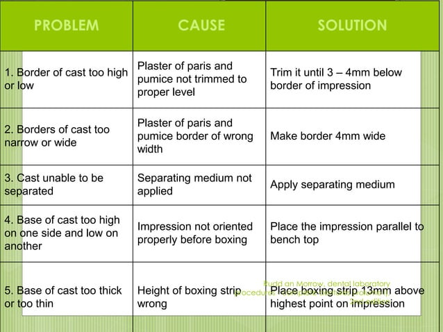 Casts, dies and cast forming | PPTX | Oral care | Personal Care