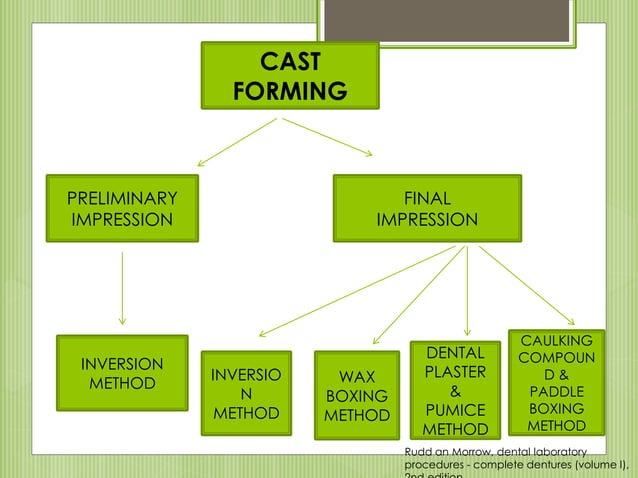 Casts, dies and cast forming | PPTX | Oral care | Personal Care