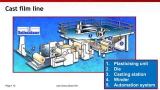 Cast versus blown film | PPSX