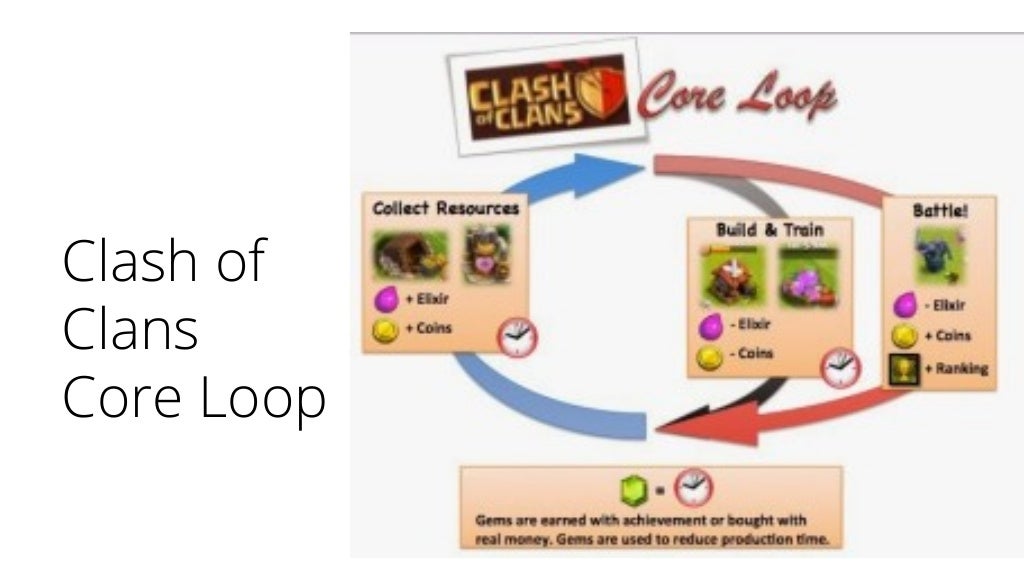 Clash of Clans Core Loop