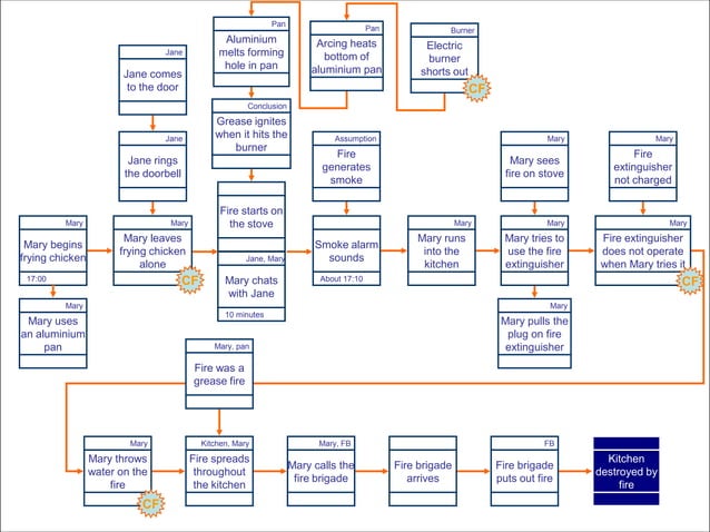 Casual factor charting | PPTX | Educational Assessment | Education