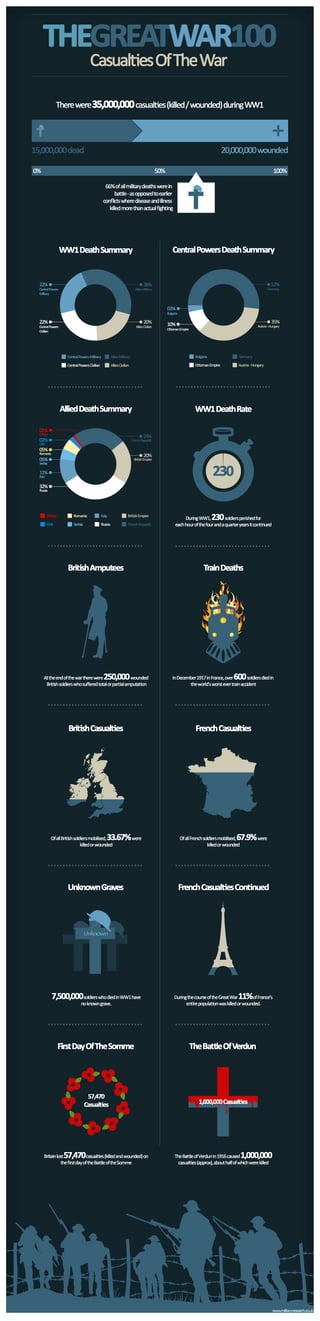 First World War infographic: Casualties | PDF