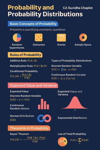 CA_Suvidha_Chaplot_Probability_Infographics.pdf