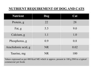 Cat-and-Dog-Nutrition for better understanding | PDF