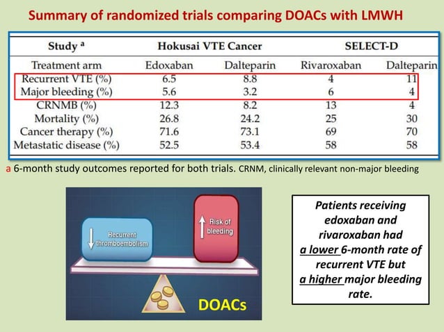 Cancer-Associated Thrombosis.From LMWH to DOACs | PPTX | Blood ...