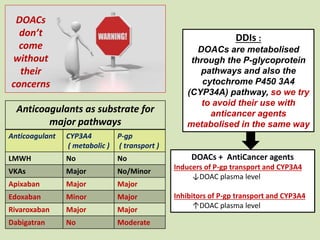 Cancer-Associated Thrombosis.From LMWH to DOACs | PPTX