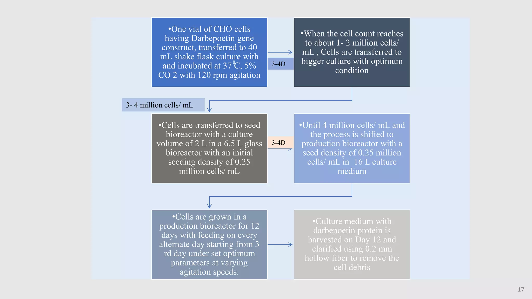 Industrial production of recombinant Erythropoietin | PPTX