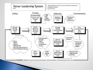 Cat 1 leadership criteria & best practices vc best | PPT