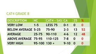 Cat4 result analysis | PPTX