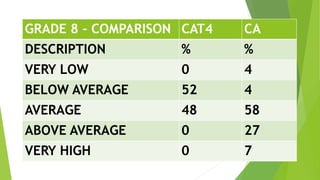 Cat4 result analysis | PPTX