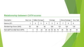 Cat4 result analysis | PPTX