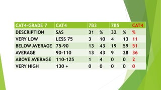 Cat4 result analysis | PPTX