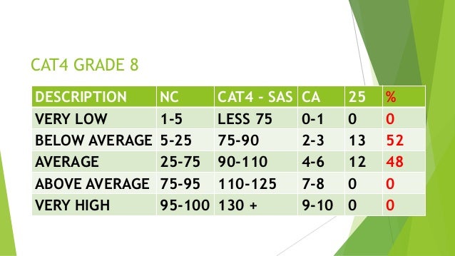 Cat4 result analysis