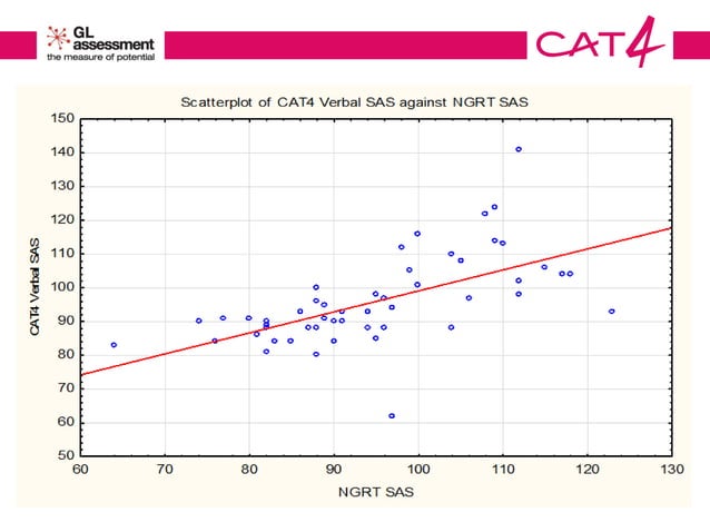 A comprehensive guide to interpreting your CAT4 data | PDF