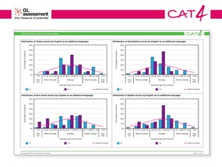 A comprehensive guide to interpreting your CAT4 data | PDF