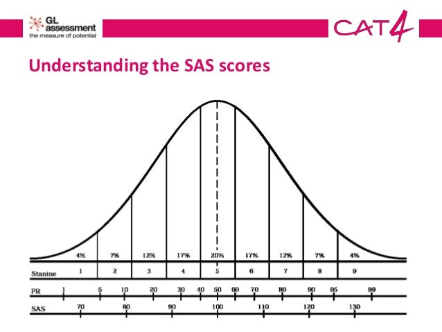 A comprehensive guide to interpreting your CAT4 data