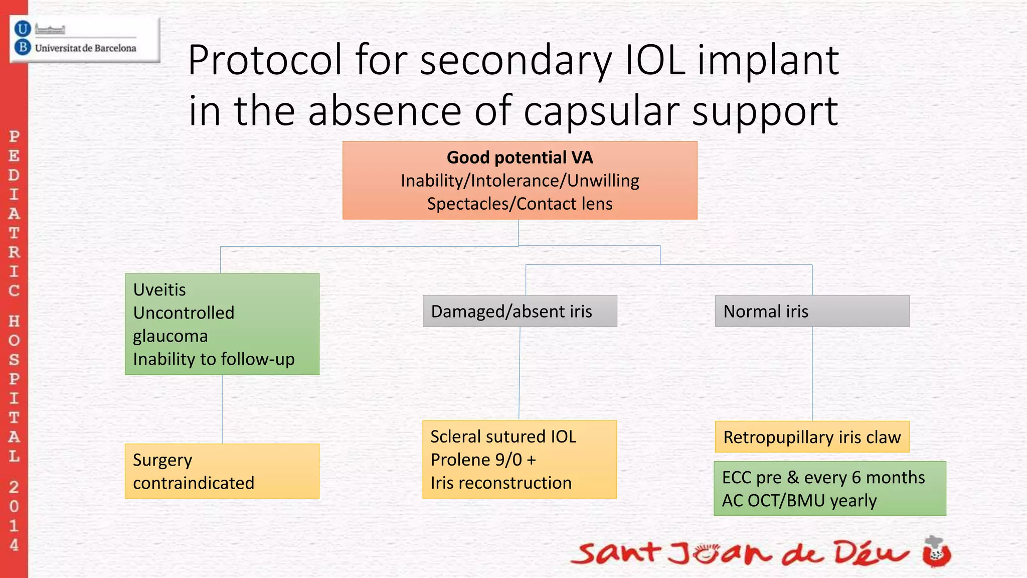 IOL implantation in the absence of capsular bag | PPTX