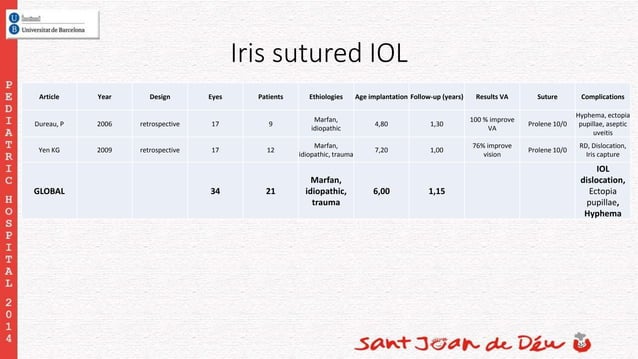 IOL implantation in the absence of capsular bag | PPTX | Eye and Vision ...