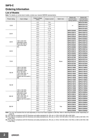 Catalog bộ nguồn omron S8 FS-C Beeteco.com