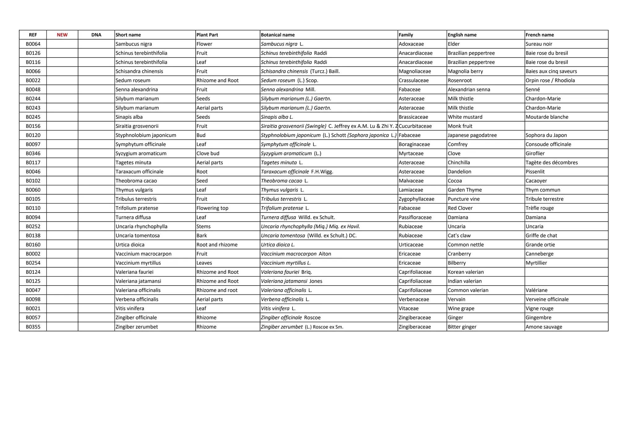 Botanicert Reference Material Catalog - January 2020 | PDF