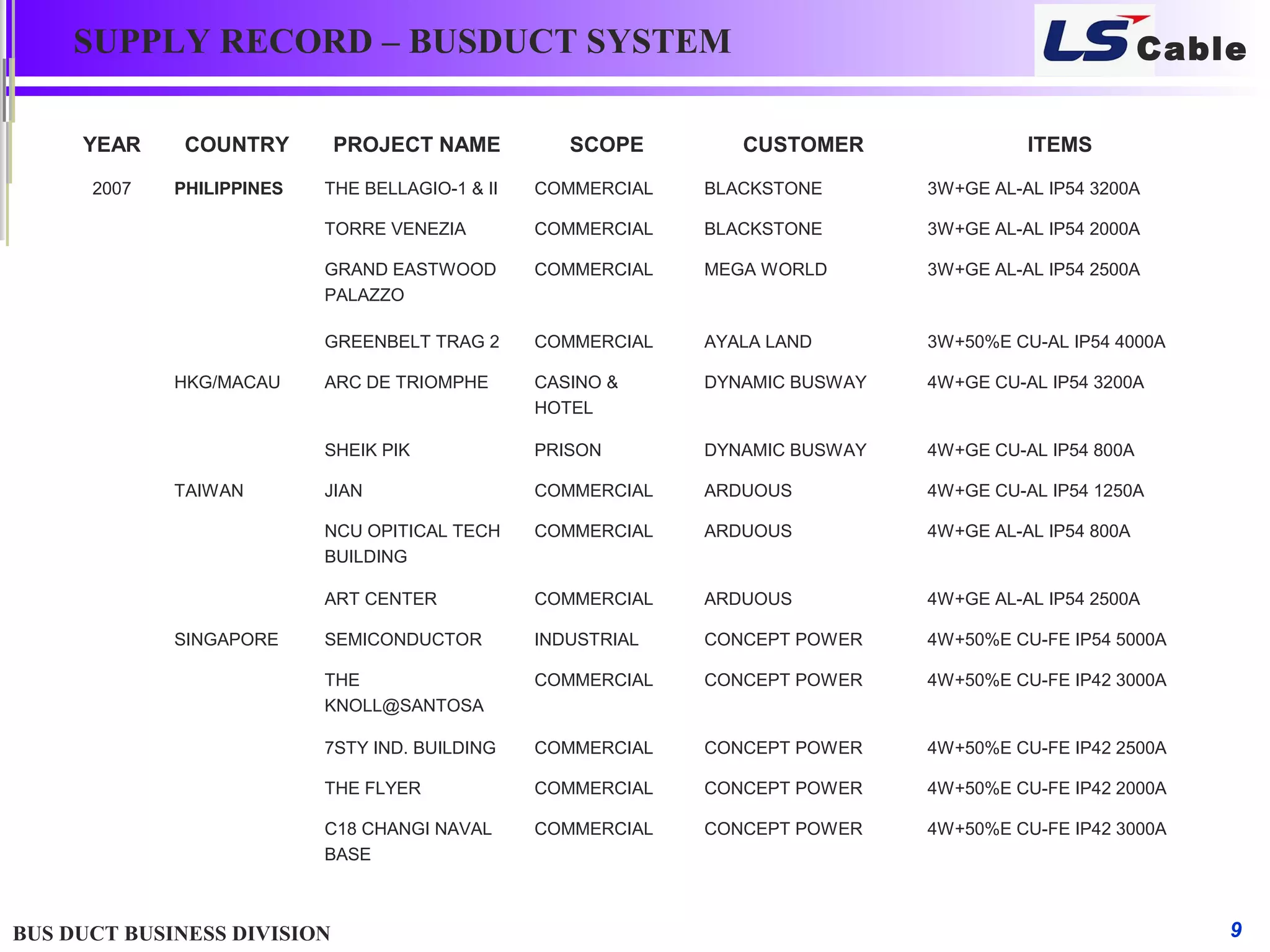 Catalog busbar ls appendix 1. sales record (overseas) | PPT