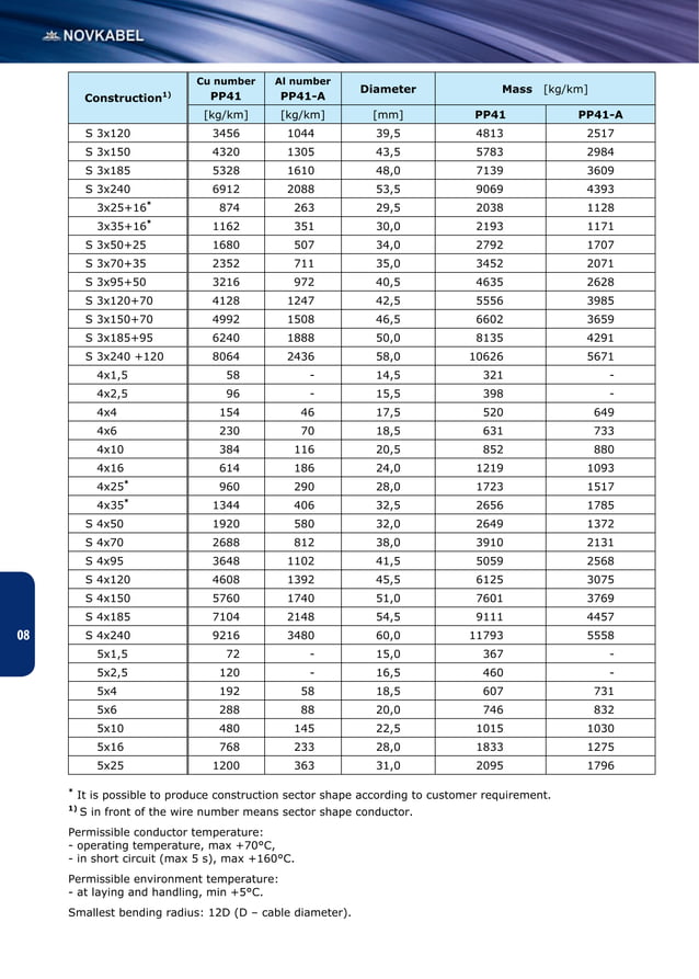 Catalog cables and_wires_novkabel | PDF