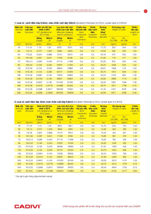 CADIVI Catalog cap dien trung the từ 3.6 tới 40.5KW