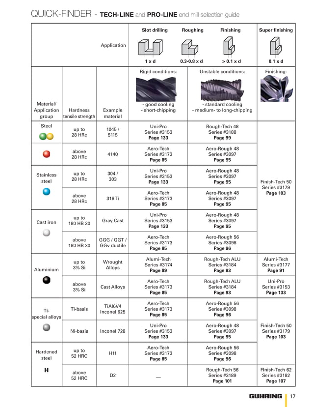 Catalog Guhring EndMills.pdf | Woodworking | Arts and Crafts