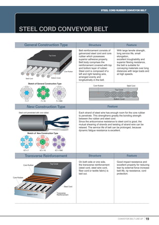Conveyor Belt Catalog -Monster Belting Industry Co.,ltd | PDF