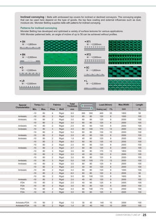 Conveyor Belt Catalog -Monster Belting Industry Co.,ltd | PDF