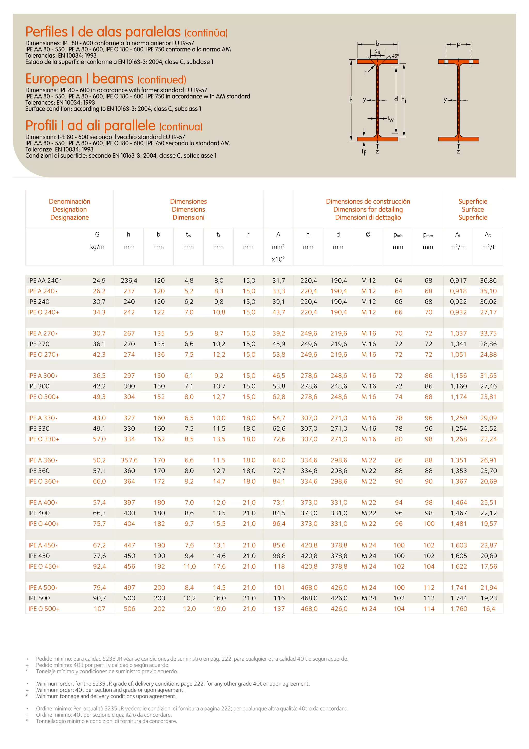 Catalogo arcelor | PDF