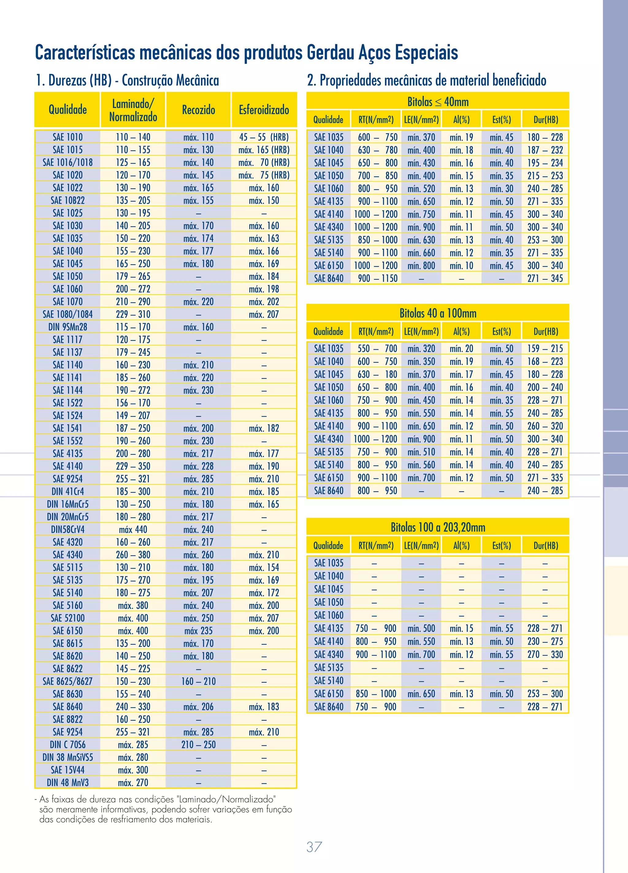 Catalogo completo gerdau | PDF