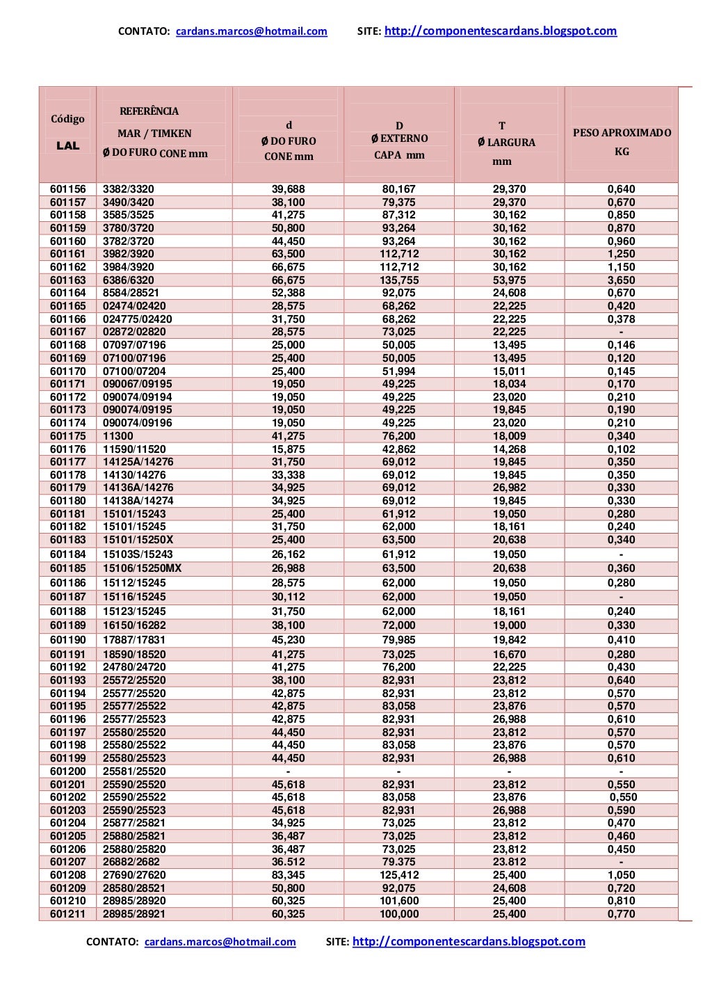 Catalogo conversão de rolamentos