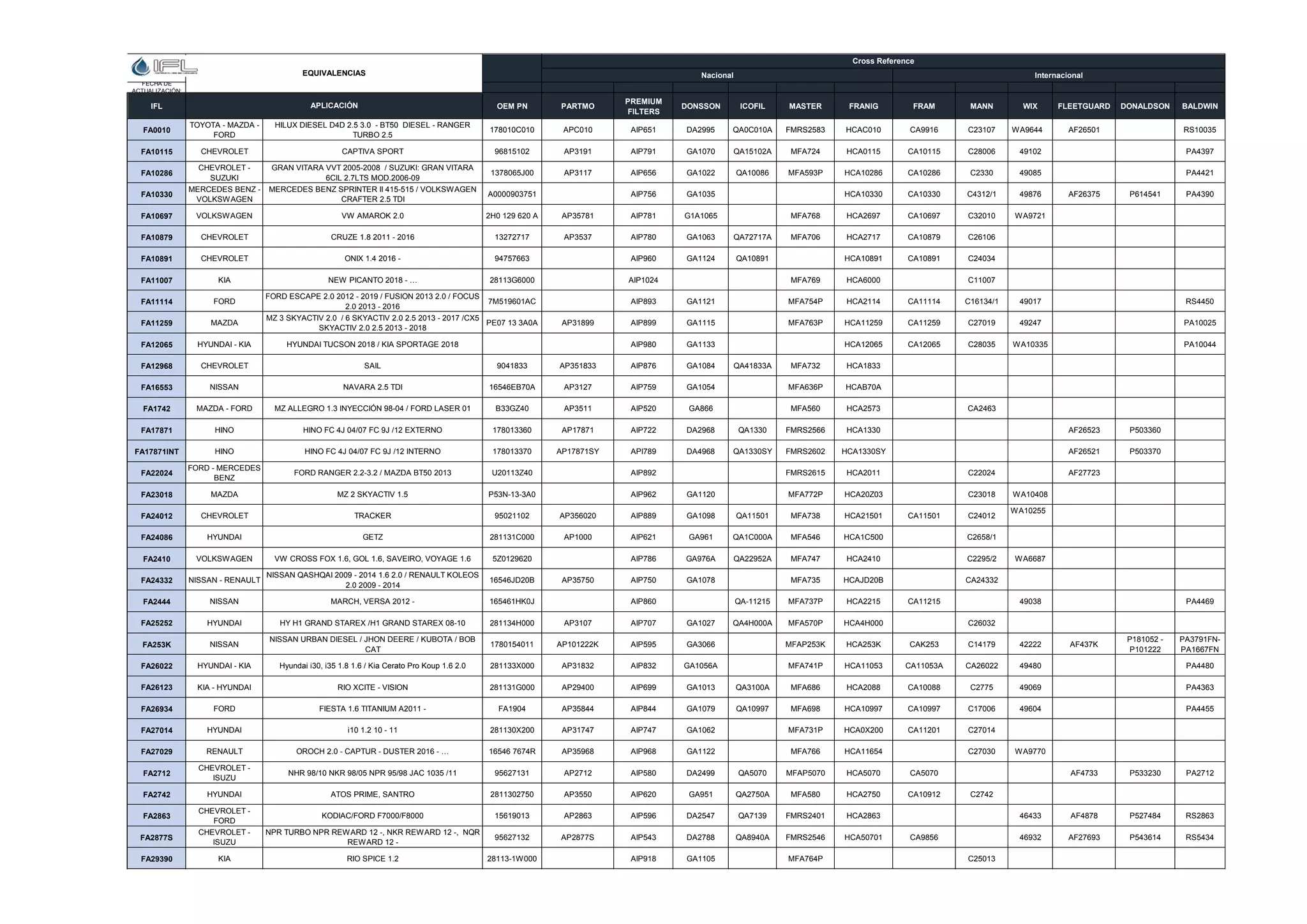 Catalogo de equivalentes filtros ifl | PDF