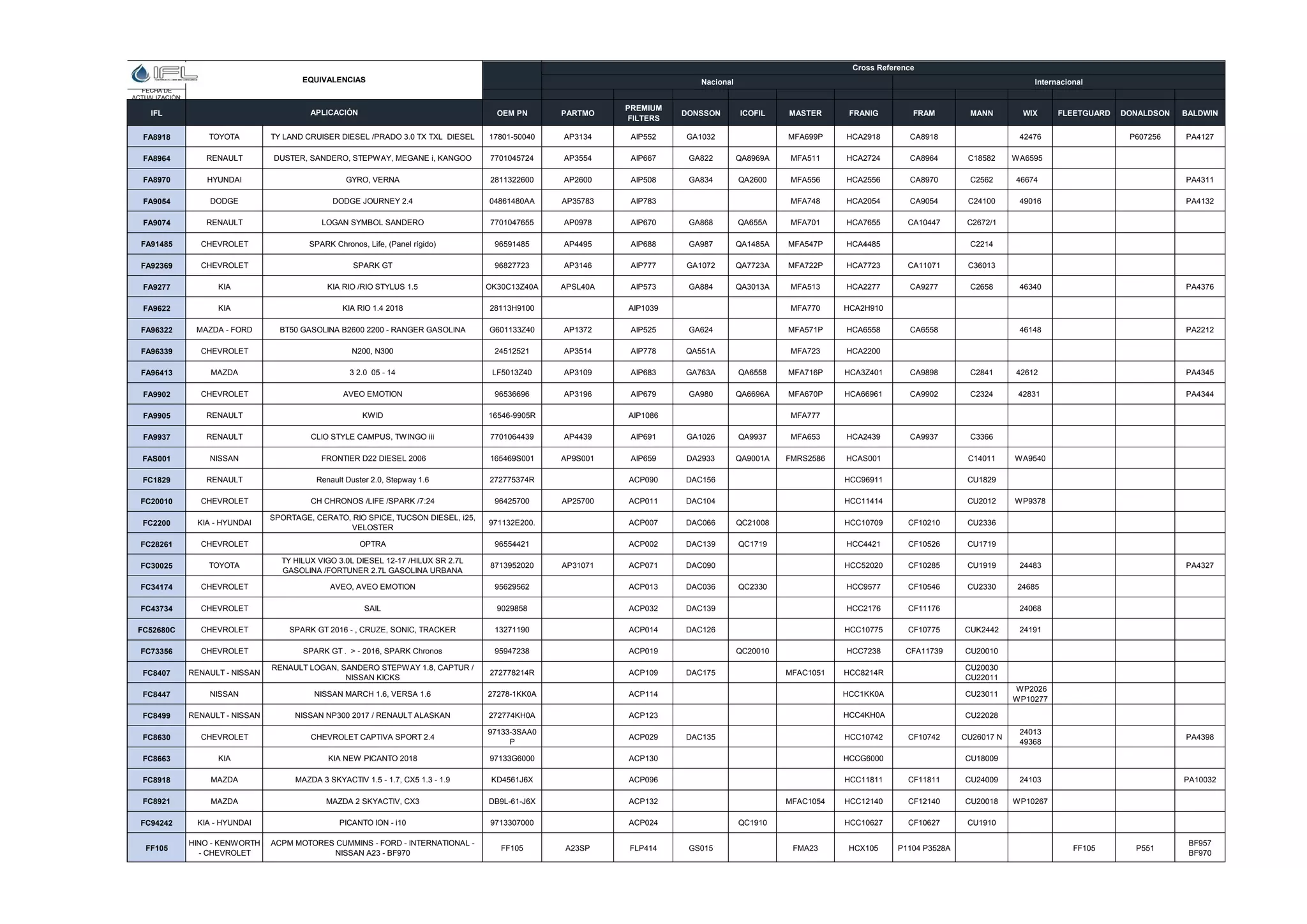 Catalogo de equivalentes filtros ifl | PDF