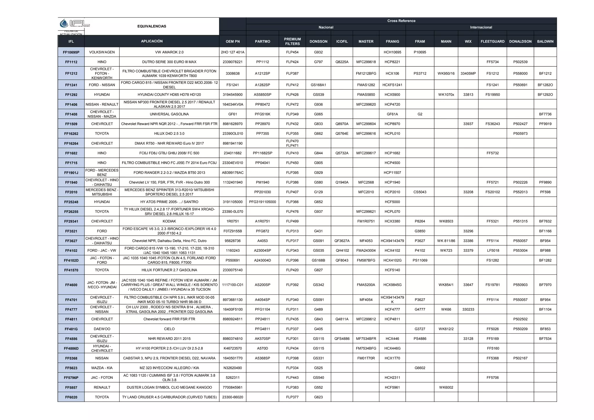 Catalogo de equivalentes filtros ifl | PDF