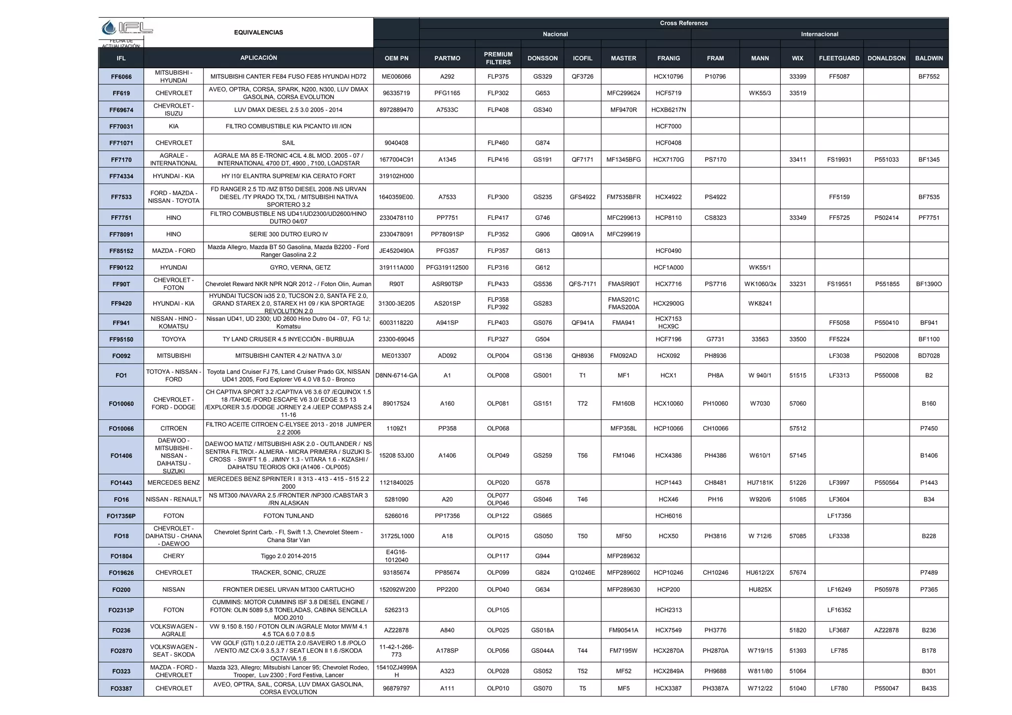 Catalogo de equivalentes filtros ifl | PDF