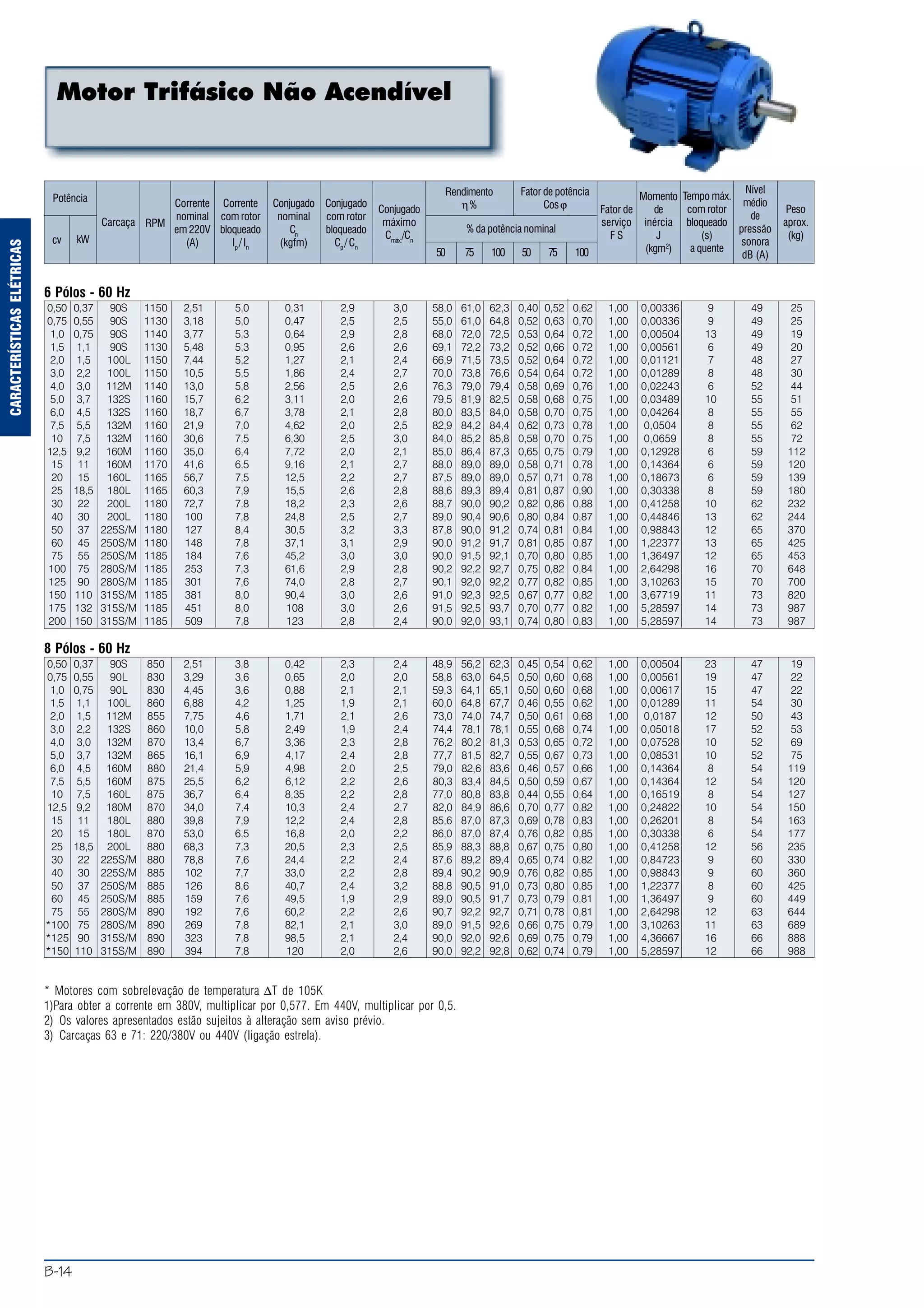 Catalogo de motores weg | PDF