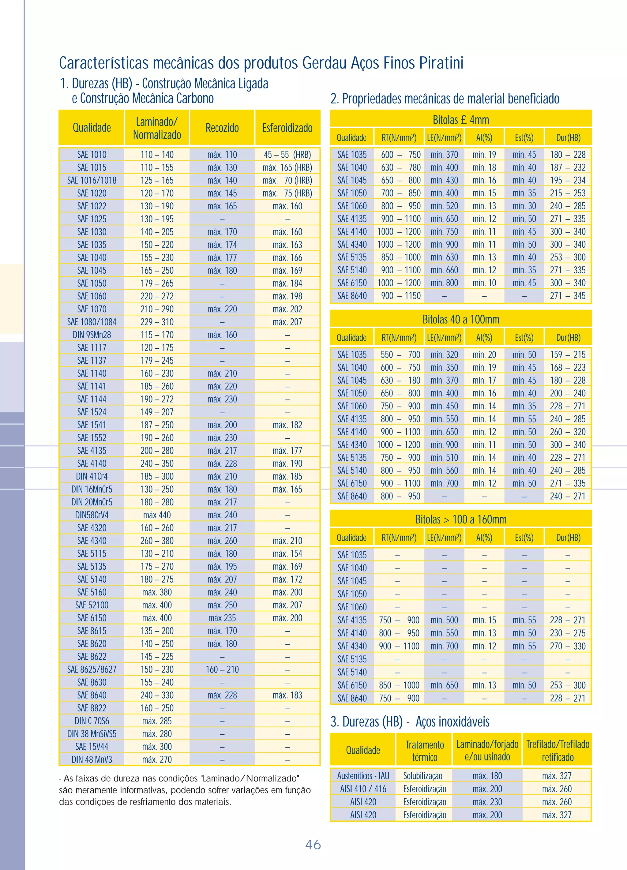 Catalogo Gerdau | PDF