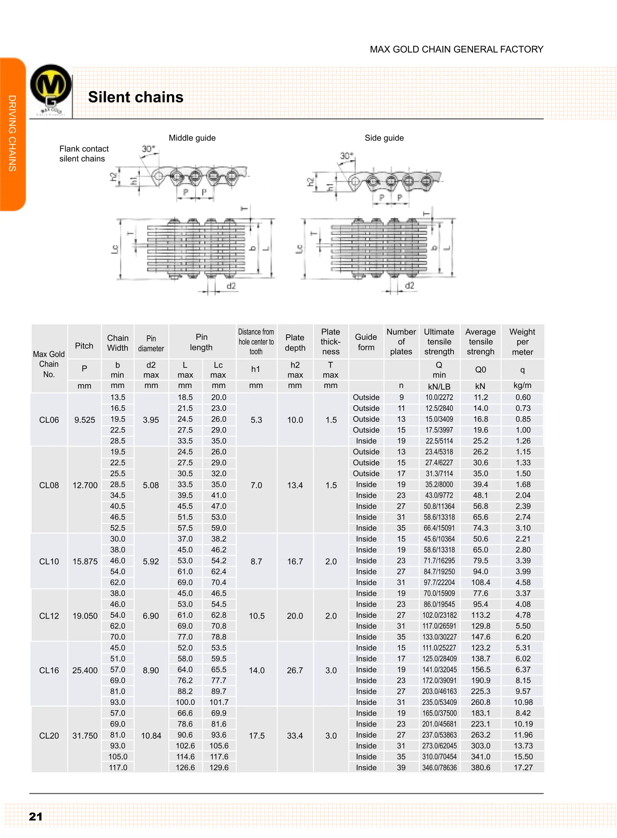 CATALOGO de cadenas industriales marca MAX GOLD | PDF